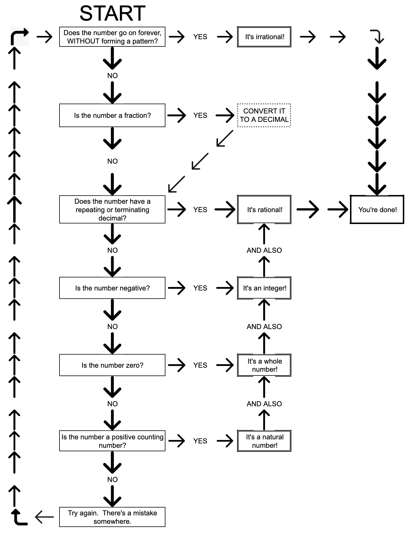 Real Number System Flowchart – Welcome to infinitefreetime dot com